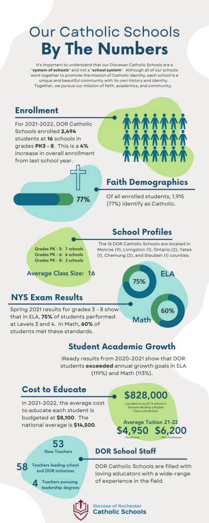 Our Schools by the Numbers – Diocese of Rochester Catholic Schools